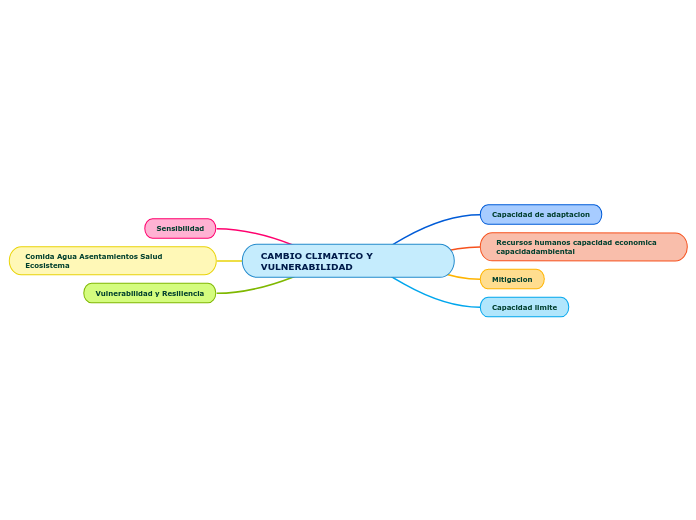 CAMBIO CLIMATICO Y VULNERABILIDAD - Mind Map CAMBIO CLIMATICO Y VULNERABILIDAD - Mind Map
